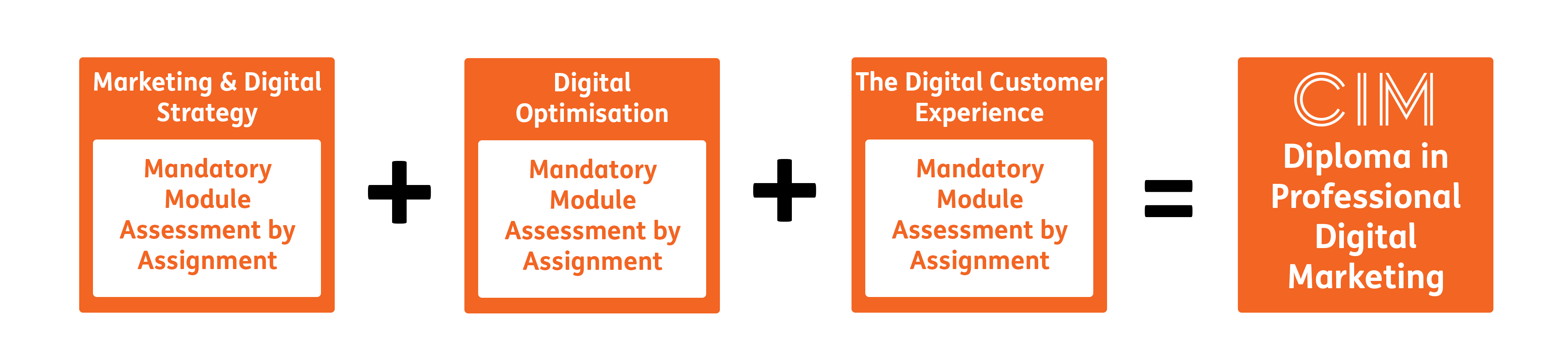 CIM Diploma in Professional Digital Marketing